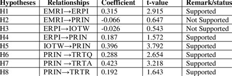 Structural Model Sem Results For Direct Effects Download Scientific Diagram