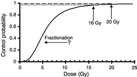 Dose Response Curve Hypothesised For Radiotherapy Of Tin Increasing Download Scientific