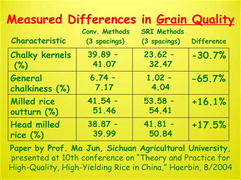 The System Of Rice Intensification Sri Ppt Agriculture Industries