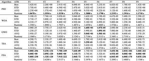 Table 3 From Flamingo Search Algorithm A New Swarm Intelligence