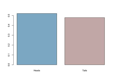 Chapter Simulation In R R Bootcamp For Data Analytics
