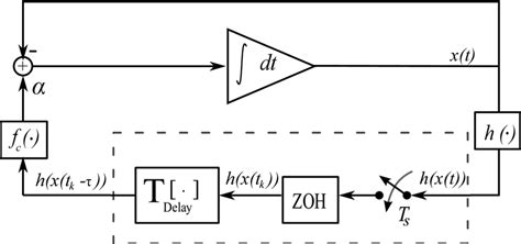 Block Diagram Of The Chaotic Time Delay Sampled Data System 7