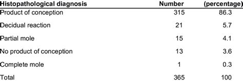 Histopathology Report Diagnosis Download Table