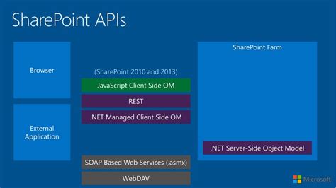 Ppt Sp2013 Javascript Csom For Net Developers Powerpoint