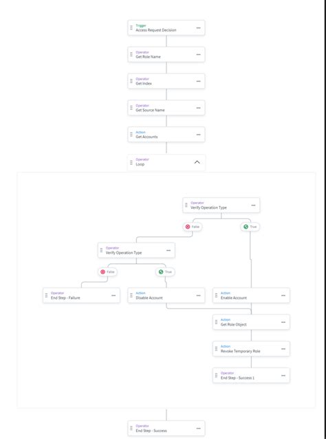 Request Handler Manage Accounts Workflow Workflows Sailpoint