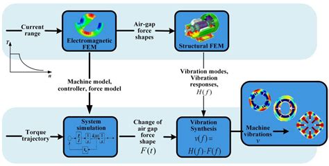 Micromachines Free Full Text Modeling And Analysis Of Radial Electromagnetic Force And