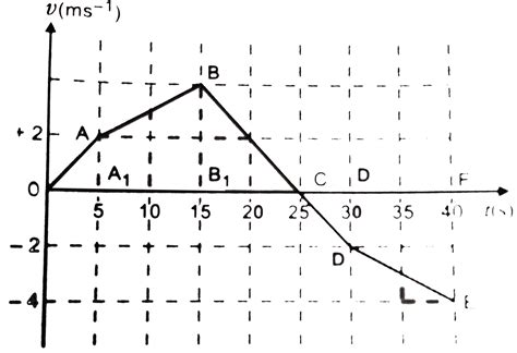The Velocity Time Graph For Linear Motion Of An Object Is As Shown