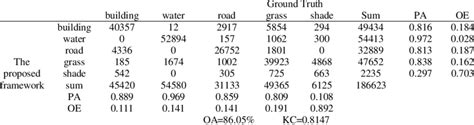 Classification Accuracies For The Aerial Image Using The Proposed Framework Download Table