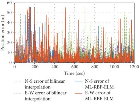 Bkf Based Trn Rms Errors A Dted Level 3 Result B Dted Level 2