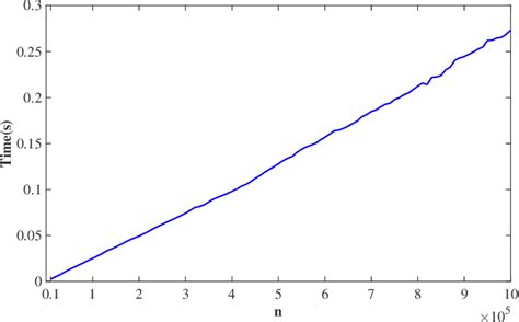 Figure 1 From A Linear Time Algorithm For Multiscale Quantile Simulation Semantic Scholar