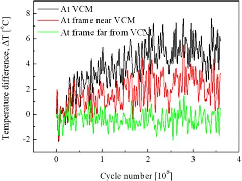 Temperature Effects Temperature Measurement During 3 6 Million Cycles Download Scientific