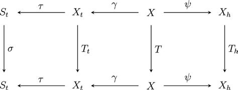 Commuting Diagram Of The Systems Associated With A Turing Machine The