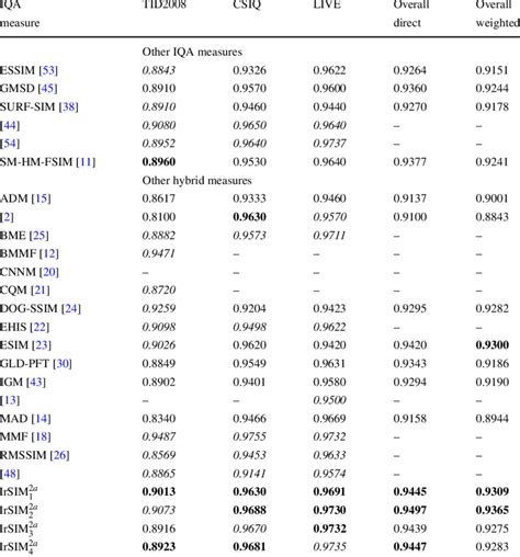 comparison of the approach with other iqa approaches and hybrid