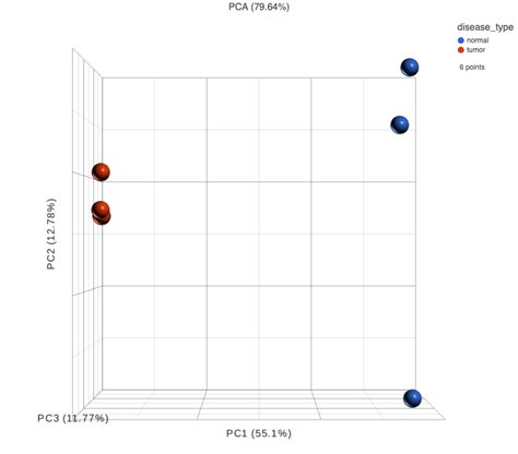 principal components introduction bulk rna analysis using partek flow