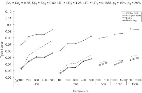 Type I Errors Of Hypothesis Tests For Two Binary Diagnostic Tests