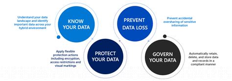 Microsoft Information Protection And Governance 101
