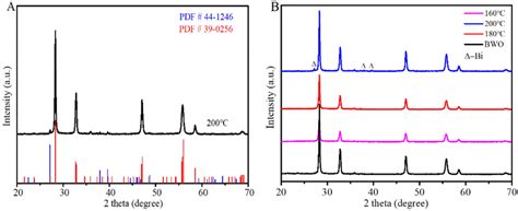 Xrd Patterns Of Bi2wo6 And Bibi2wo6 Composites Download Scientific
