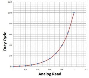 Beaglebone Black Lesson Dimable Led Using Potentiometer