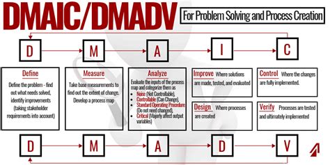 Discovering The Dmaic Process Protrans