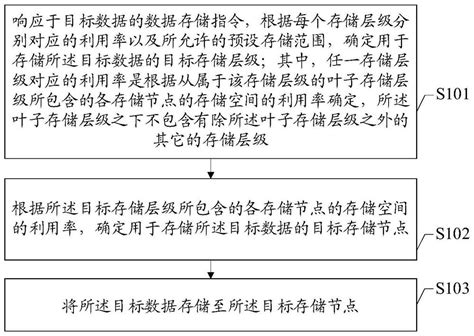 Data Storage Method And Device Equipment And Medium Eureka Patsnap