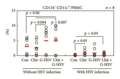 Chitosan Controls The Frequencies Of Cd11c⁺ Dendritic Cells In Hsv