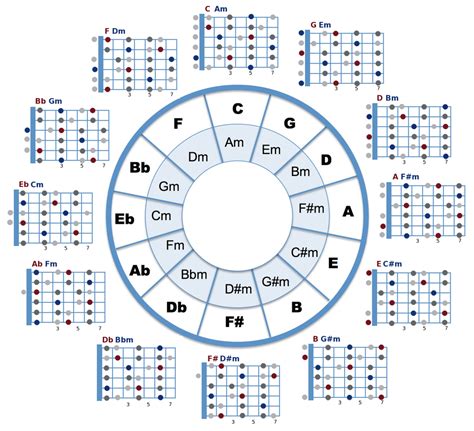 Circle Of Fifths Chord Progressions Music Theory Guit