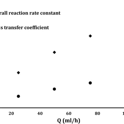 Variation In The External Mass Transfer Coefficient And The Overall Download Scientific Diagram