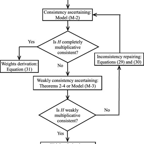 Process Of Consistency Ascertaining Inconsistency Repairing And