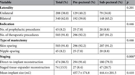 Surgical Characteristics This Table Analyzes The Surgical