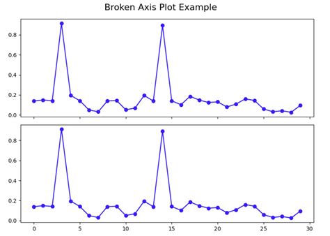 Python 数据可视化 断轴图教程 Labex