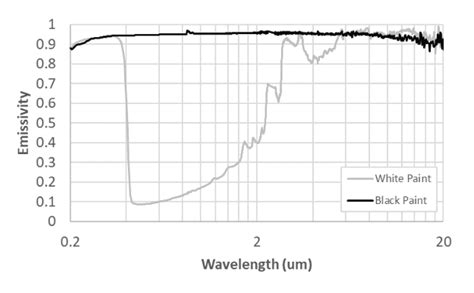 Radiation Basics Making Sense Of Emissivity And Absorptivity