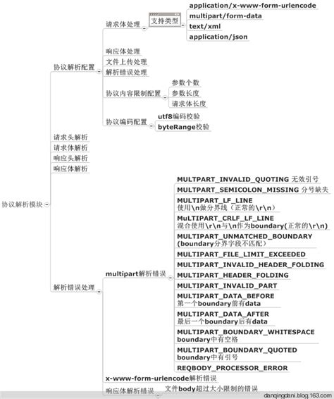 打造一款可靠的waf（web应用防火墙）项目二搭建waf防火墙保卫公司网站 关卡1基础知识编写和web安全有关的10道 Csdn博客