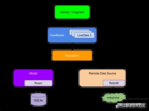 浅谈android开发中的mvvm模式看到有人说mvvm核心是双向绑定，没有使用databinding的项目都是假mvv 掘金