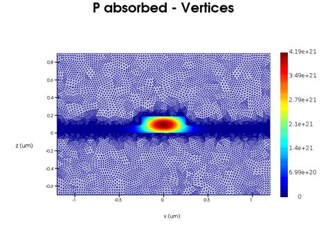 Interpolating Between Element And Vertex Datapoints In Finite Element