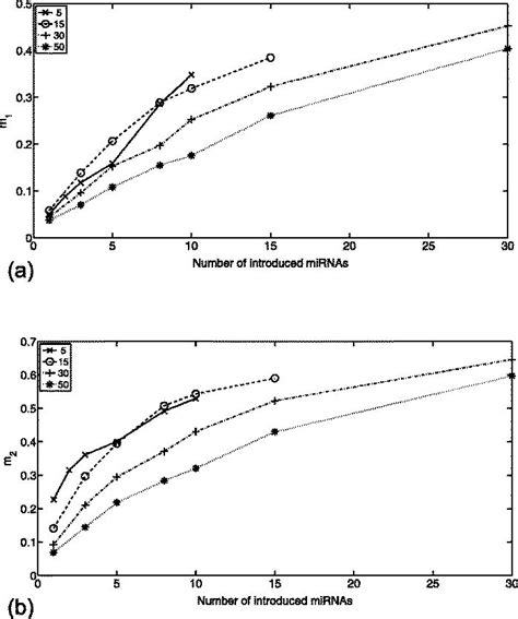 Stabilizing Gene Regulatory Networks Through Feedforward Loops Chaos