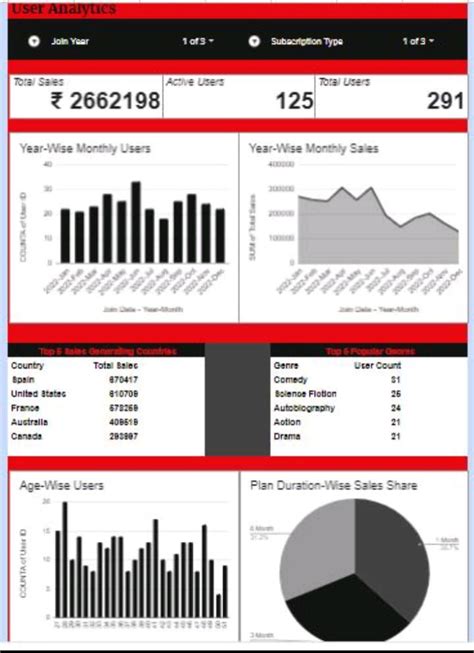 Piyush Kumar On Linkedin Dataanalytics Businessintelligence
