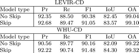 Performance Comparison Between The Model With Without Skip Connections