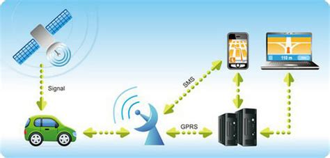 What Is A GPS Tracking Device And How Do They Work