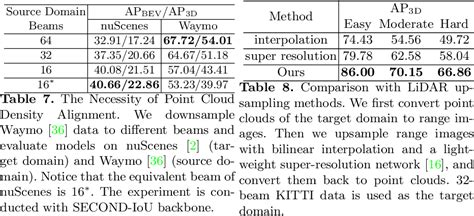 Table 7 From LiDAR Distillation Bridging The Beam Induced Domain Gap