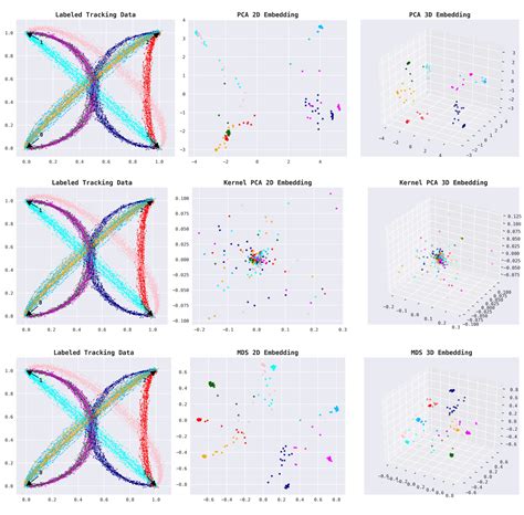 using embeddings to make complex data simple toptal