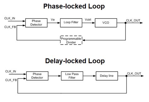 PLL Vs DLL Clock Synchronization And Skew Compensation Explained