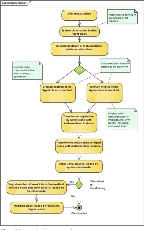 Figure 2 From A Framework For Empirical Evaluation Of Java Application