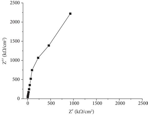 Nyquist Diagrams For The Device With Dielectric Paper Download
