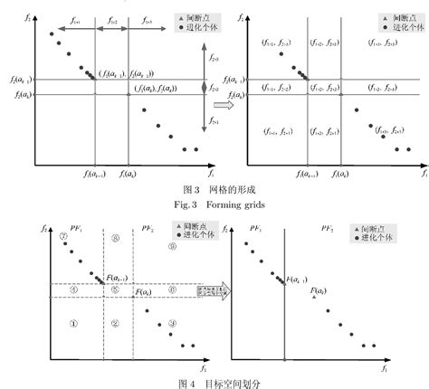 figure 3 from multi objective evolutionary optimization with objective