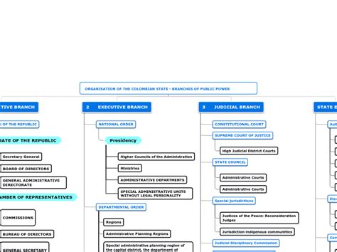 Organigrama Mind Map