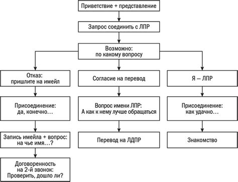 Скрипт Продаж Магазине Пример — Интернет Магазин