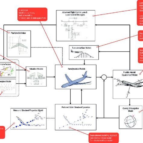 pdf flight dynamic modelling and simulation of large flexible aircraft