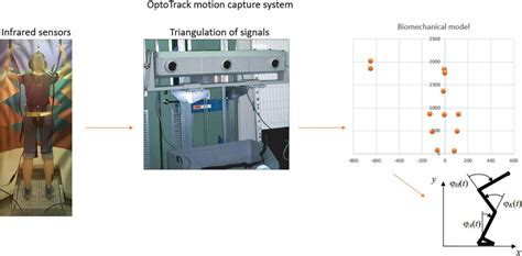 Kinematic Characteristics Registration And Processing Download Scientific Diagram