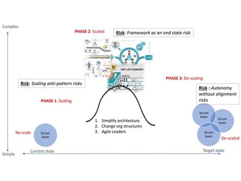 Agile Framework Anti Pattern Risks And How To Avoid Them Pptx