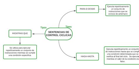 Tipos De Ciclos